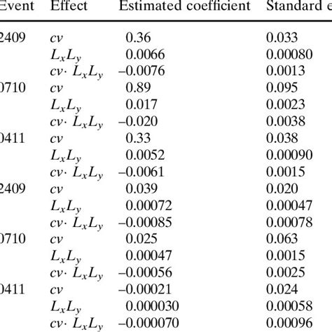 Solutions For The Fixed Effects Of The Random Coefficient Models Download Table