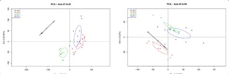 Global Analysis Of Microarray Data Principal Component Analysis Of The Download Scientific