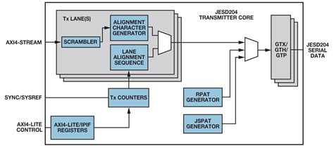 quickly implement jesd204b on a xilinx fpga analog devices