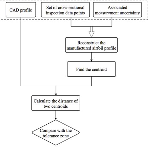 Flow Chart Of The Proposed Position Error Evaluation Procedure Download Scientific Diagram