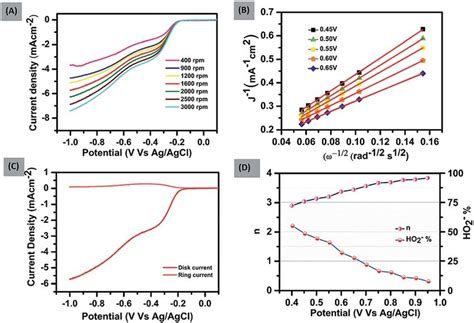 A Lsv Curves Of Fephprgo At Various Rotation Speeds B K L Plot Of Download Scientific