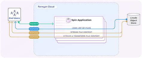 Stream Data From Linode Object Storage Using The Aws S3 Sdk