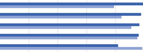 Comparing The Performance Of Rf Using Backward Elimination And