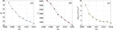The Attractor Effect As A Function Of The Relative Superluminosity δu