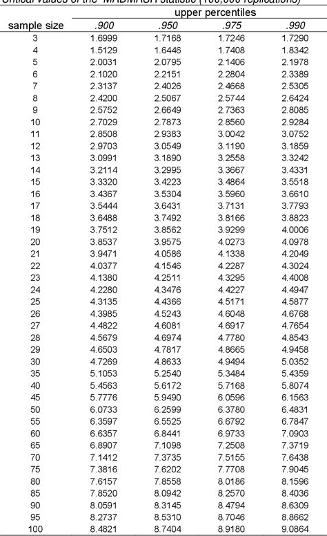 Table 1 From Testing For Exponentiality Using A Two Moment Estimator