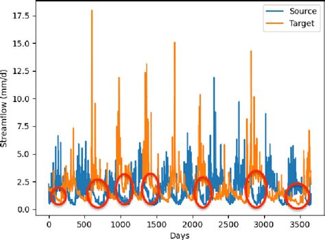 Attention Based Domain Adaptation Forecasting Of Streamflow In Data