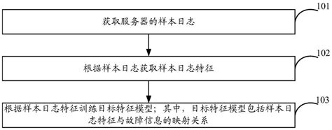 Fault Detection Method Device And Equipment Eureka Patsnap