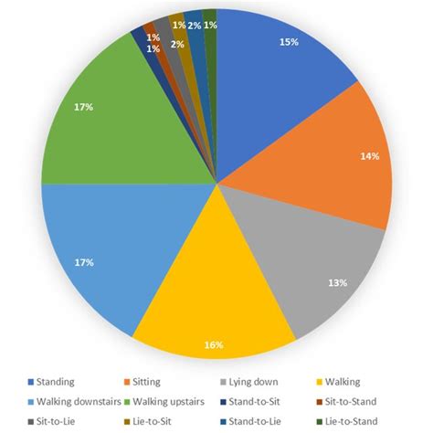Number Of Samples For Activity Types In The Sbharpt Dataset Download