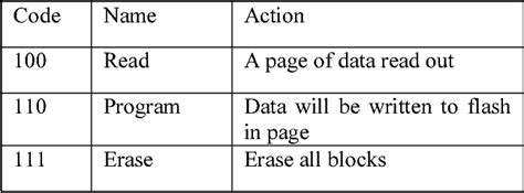 Table 1 From Design Of A Multichannel NAND Flash Memory Controller For