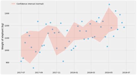 Confidence Interval Bootstrapping Regression Coefficient For Time