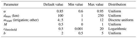 GMD Implementation And Sensitivity Analysis Of The Dam Reservoir OPeration Model DROP V