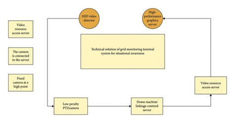 A Technical Solution For A Power Grid Monitoring Terminal System Used Download Scientific