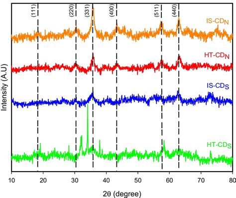 Xrd Patterns For The Cd Functionalized Magnetic Nanomaterials