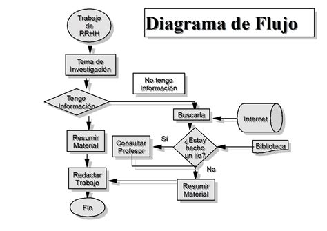 Diagramas De Flujo De Procesos