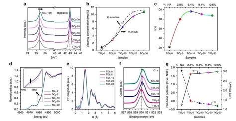 在高效tio2光催化中自旋极化态的作用 天大物理系