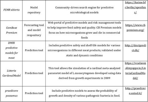Predictive Microbiology And Machine Learning By Optimization Productive Process Metanalysis