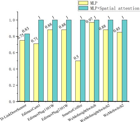 An Accurate Identification Method For Network Devices Based On Spatial