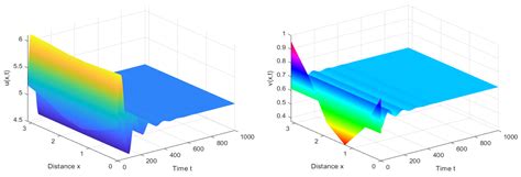 Mathematics Free Full Text Analysis Of A Delayed Reaction Diffusion Predator Prey System