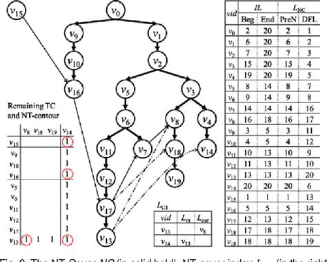 figure 1 from scaling hop based reachability indexing for fast graph