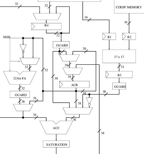 A 32 Bit Conditional Move With Absolute Value And Loop Counter Move