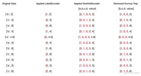 Sklearn中的labelencoder和onehotencoder的区别mb5ff982b210f94的技术博客51cto博客
