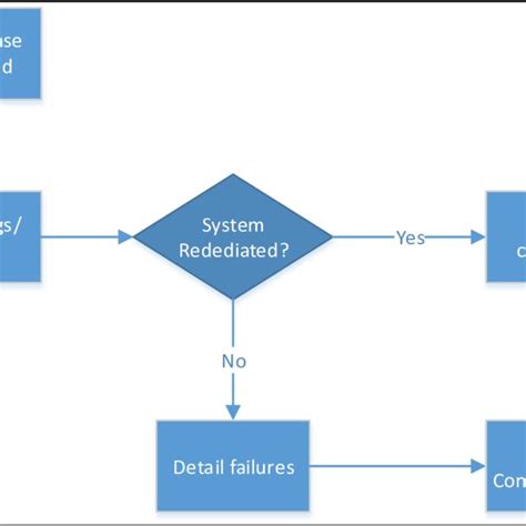 Basic Workflow For Automated Solution Download Scientific Diagram