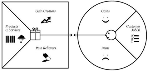 Figure 14 From Developing A Customer Value Proposition For Oem Products Semantic Scholar