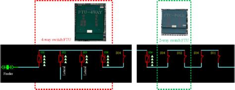 Automatic Switches With Ftu In A Feeder Segment In Taipower Scada