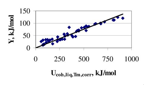 Dependence Of Parameter Y On The Corrected Cohesion Energy Of The
