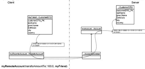 Serialisation Of Local Object In Remote Call Download Scientific Diagram
