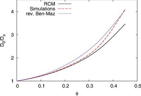 Nverse Of The Translational Short Time Self Diffusion Coefficient Ds