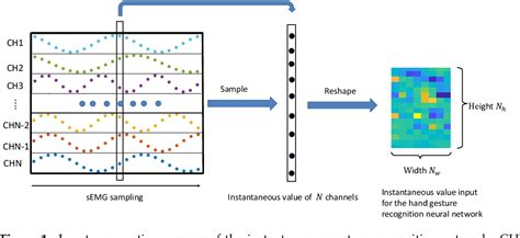Figure 1 From Surface Emg Based Instantaneous Hand Gesture Recognition