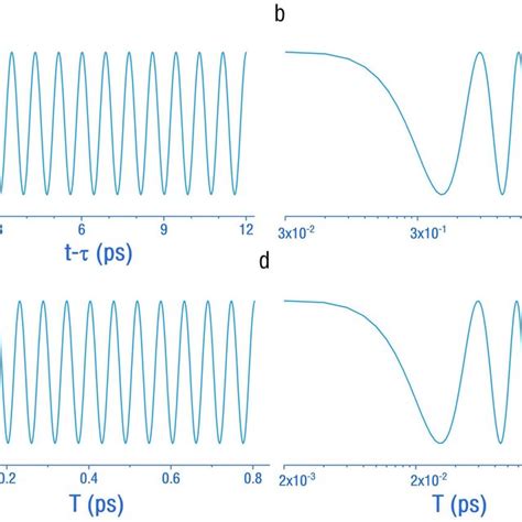 The Oscillation Behaviors Of The Interference Intensity For