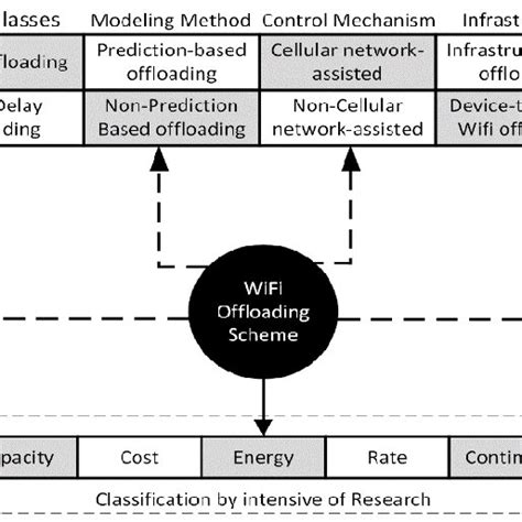 The Classifications Of Wi Fi Offloading 7 Download Scientific Diagram