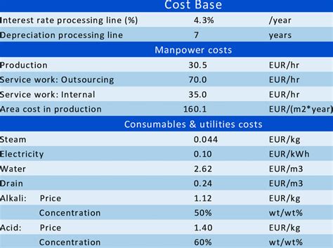 Below Shows The Cost Base Used For The Calculations In This Scenario Download Scientific Diagram