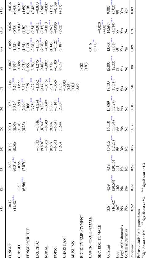 Pension Spending And Credit Dependent Variable Fertility Rate Download Scientific Diagram
