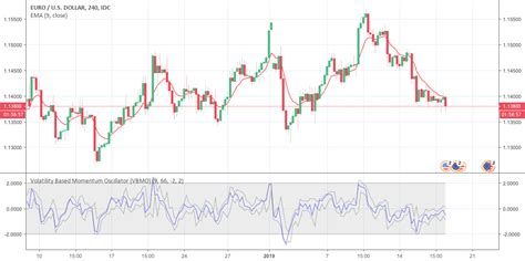Volatility Based Momentum Oscillator Vbmo — Indicator By Stevefromaz