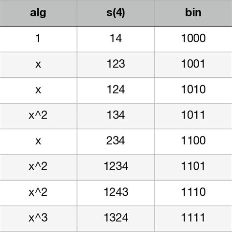 The Binary Bin Algebraic Alg Representation And S4 Elements By