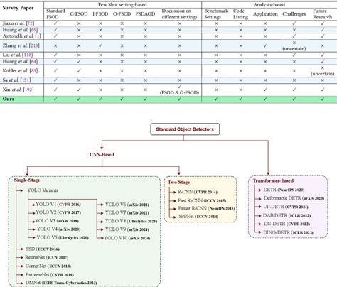 Beyond Few Shot Object Detection A Detailed Survey