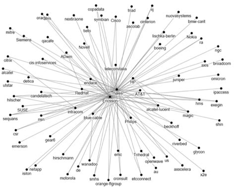The Social Network Of Wireshark Via Issue Tracking System Download Scientific Diagram
