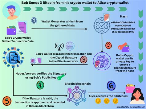 Digital Signatures In Crypto How They Secure Transactions And Verify Ownership