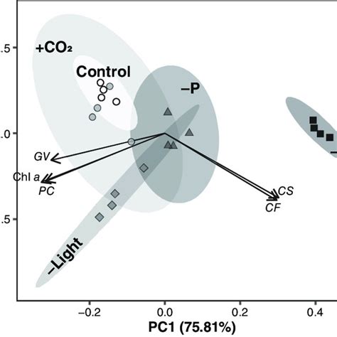 Pca Plot Of The Total Variation In The Functional Traits Responding To Download Scientific