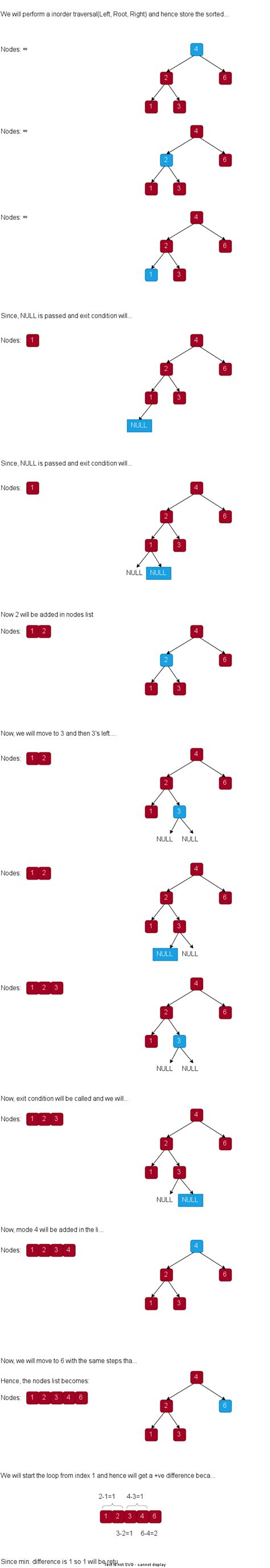 Solution Minimum Difference Between Bst Nodes Easy