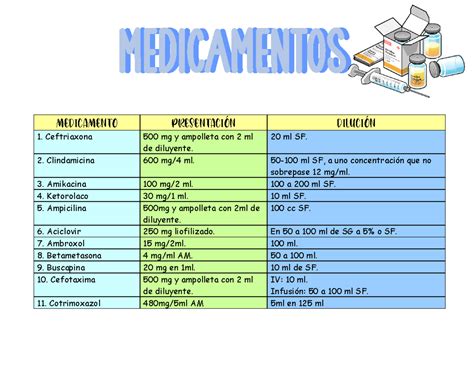 Medicamentos Diluciones Medicamento Presentación Dilución