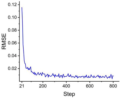 The Rmse Vs Step Curve When Sample No 1 Was Adopted As The Testing Download Scientific