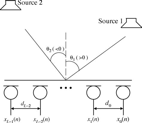 Linear Microphone Array In A Multiple Source Situation Download Scientific Diagram