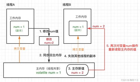 jmm（java内存模型）——附图文说明 csdn博客