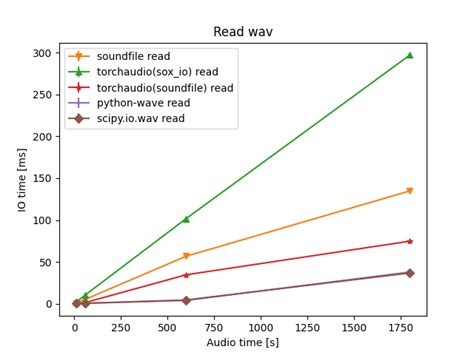 soundfile read is slower than torchaudio load with soundfile backend
