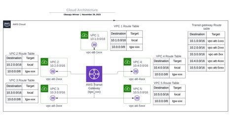 Aws Transit Gateway Solution For Full And Isolated Connectivity