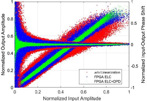 Figure 11 From Fpga Implementation Of A Linearization System For
